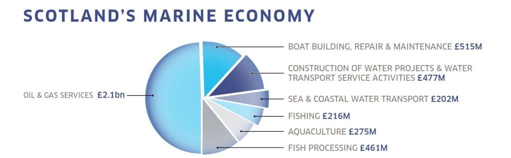Marine Scotland's Marine Economy - latest figures published - Marine
