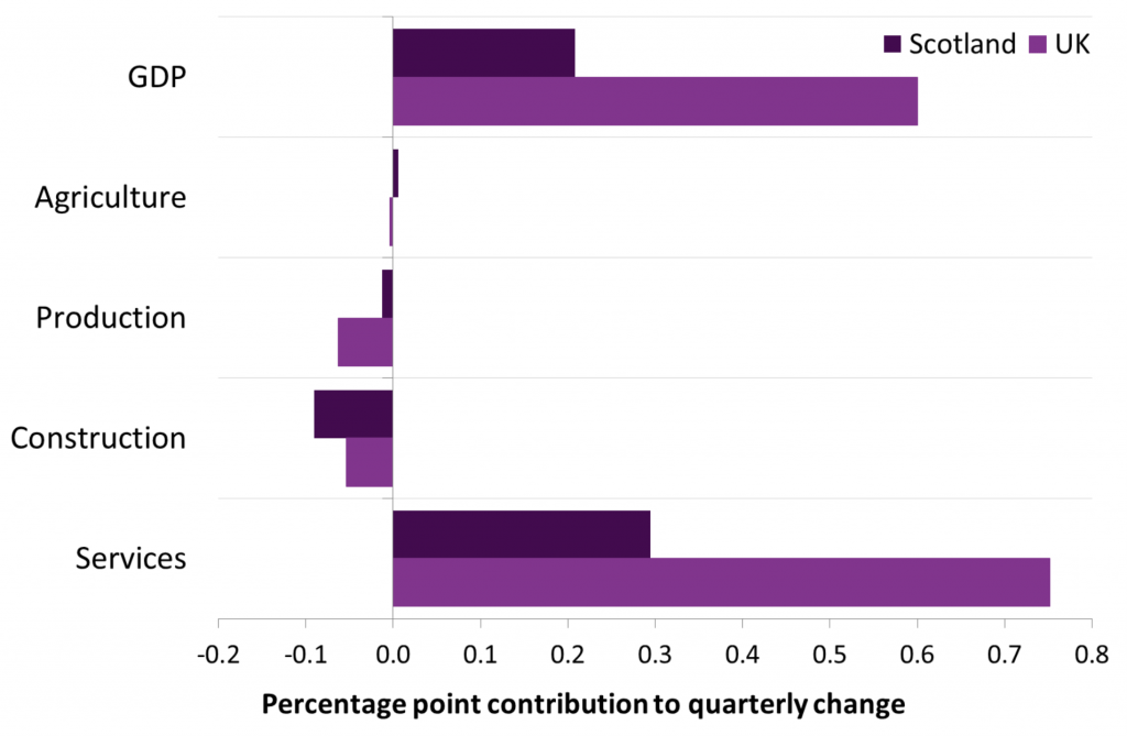 Statistics Scottish economy grows 0.2% - Statistics