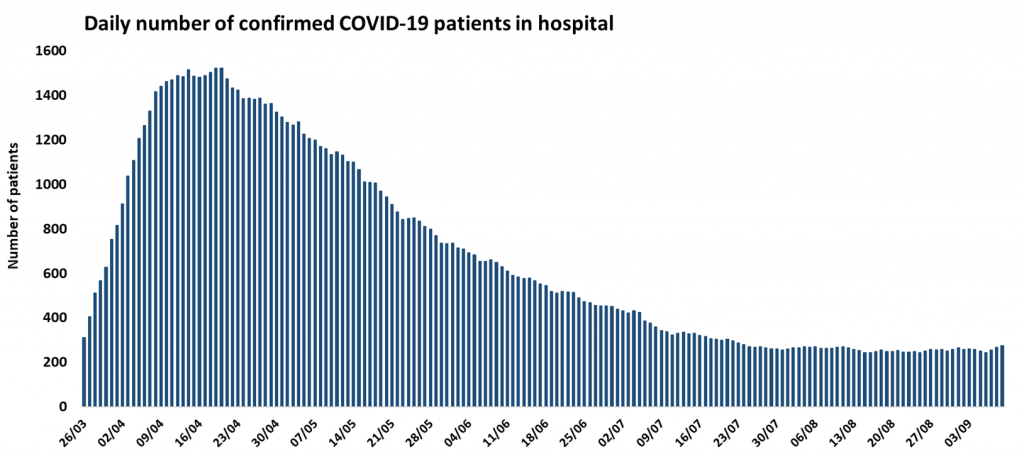 Statistics Counting people in hospital with COVID-19 - Statistics