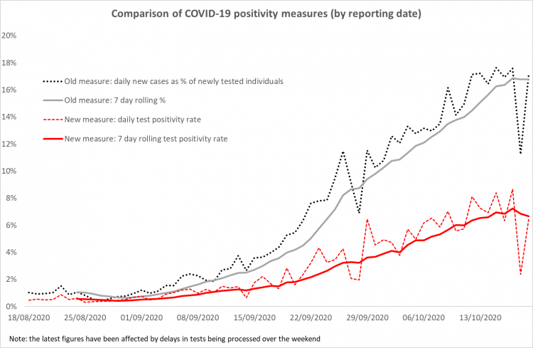Statistics New headline measure of COVID-19 test positivity rate ...
